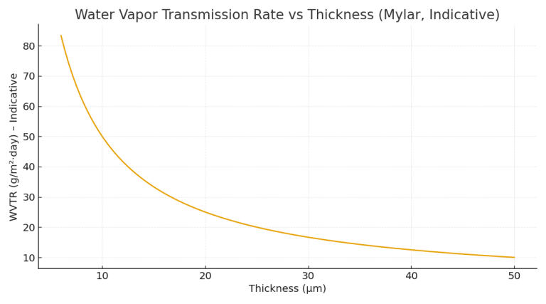 Mylar Properties: Strength, Barrier, Heat, Electrical